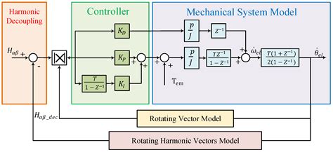 Application Of Low Resolution Hall Position Sensor In Control And