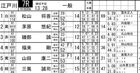 🚤江戸川競艇7r🌈 1328〆切 【展示後ガチ予想】｜競艇予想屋kou