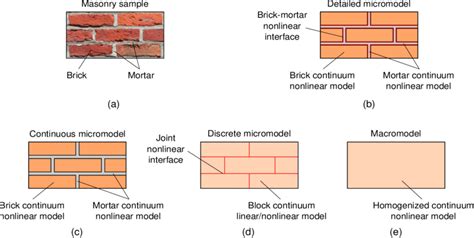 1 Illustration Of The Modeling Strategies For Masonry A Sample Of Download Scientific