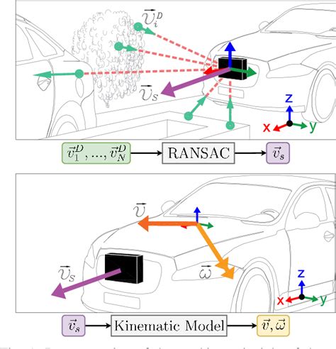 Figure 1 From Doppler Only Single Scan 3d Vehicle Odometry Semantic Scholar