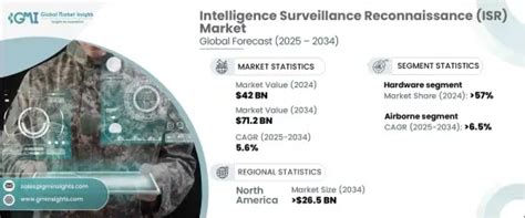 Intelligence Surveillance Reconnaissance Isr Market Opportunity Growth Drivers Industry