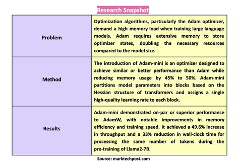 Adam Mini A Memory Efficient Optimizer Revolutionizing Large Language