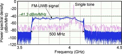Output Power Spectrum Of The Fm Uwb Signal And Comparison With A Single Download Scientific