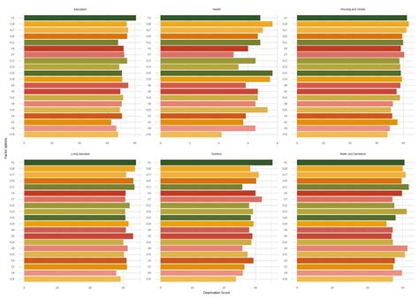 Multidimensional Poverty Evaluation At National Sub National And Factor Levels R Bloggers