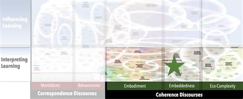 Model Of Hierarchical Complexity Discourses On Learning In Education