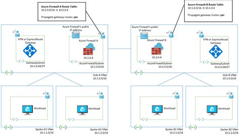 Use Azure Firewall To Route A Multi Hub And Spoke Topology Microsoft
