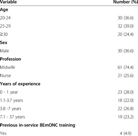 Characteristics Of Providers Who Received Standard Bemonc Training In Characteristics Of Providers Who Received Standard Bemonc Training In