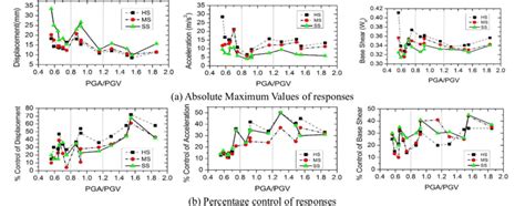 variation in seismic responses of the isolated bridge with pga pgv
