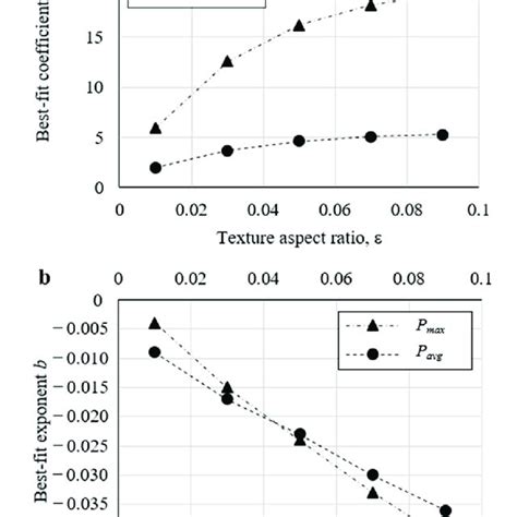 A Best Fit Coefficient A And B Best Fit Exponent B As A Function Of