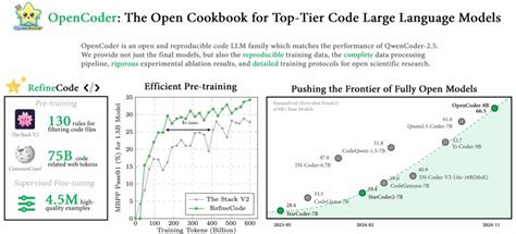 Besher Alhalabi On Linkedin Opencoder The Open Cookbook For Top Tier Code Large Language Models