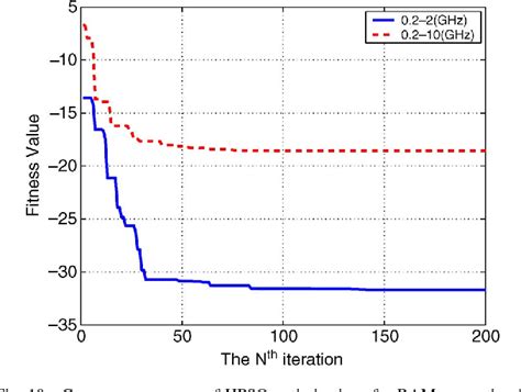 Figure 10 From Hybrid Real Binary Particle Swarm Optimization Hpso In Engineering