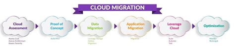 Migrating Erp To Saascloud Platforms Trilogix Cloud