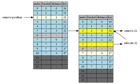 Clustered Hashing Basic Operations Programmers Digest