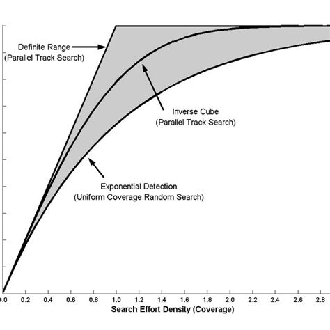 Detection Vs Coverage Functions Download Scientific Diagram