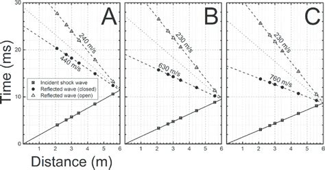 The Distance Time X T Diagrams For Incident And Reflected Waves Based