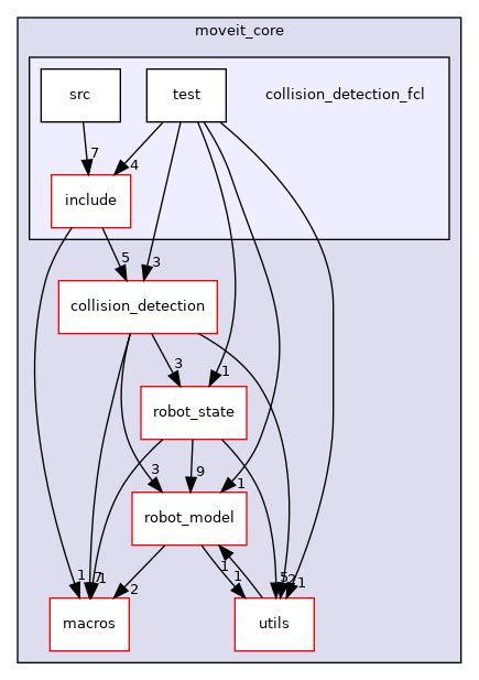 Moveit2 Moveitcorecollisiondetectionfcl Directory Reference