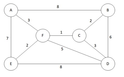 solved a following weighted graph contains 6 vertices and 10