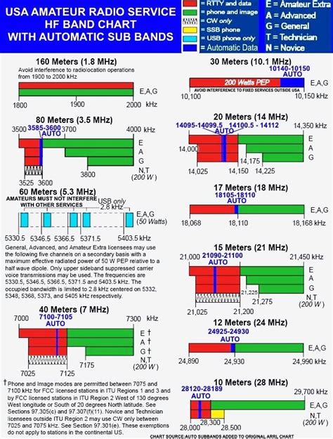 17 Best Images About Ham Radio On Pinterest Conductors Programming