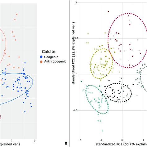 biplot from the pca analysis a and k means clustering plot after
