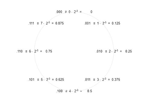 View Fixed Point Number Circles Matlab And Simulink