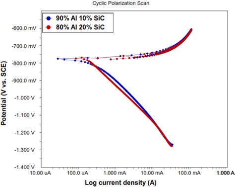Cyclic Polarization Curves Of Alsic Composites In 05 M Hcl Solution