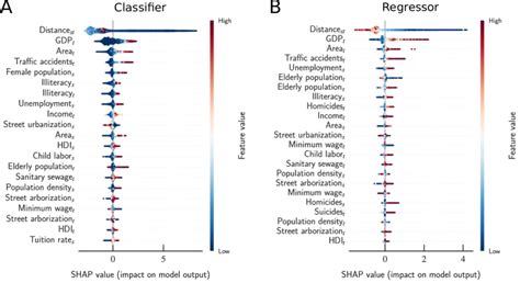 Interpreting The Relationship Between Flow And Features Analysis Of