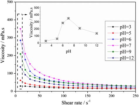 Effect Of Ph On The Sample Viscosity Download Scientific Diagram