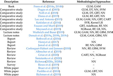 Overview Papers On Machine Learning In Actuarial Science Download Scientific Diagram
