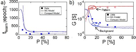 Figure 6 From A Compact Model For Stochastic Spike Timing Dependent