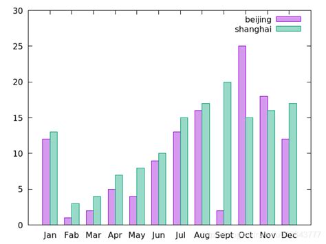 Gnuplot Multiplot Csdn博客
