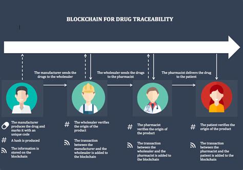 Blockchain And Healthcare — Drug Traceability And Data Management By Jura Protocol Media Medium