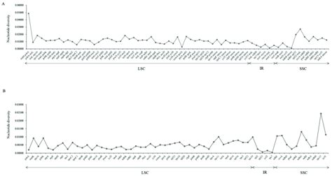Comparison Of Nucleotide Variability Pi Values In Scrophularia Download Scientific Diagram