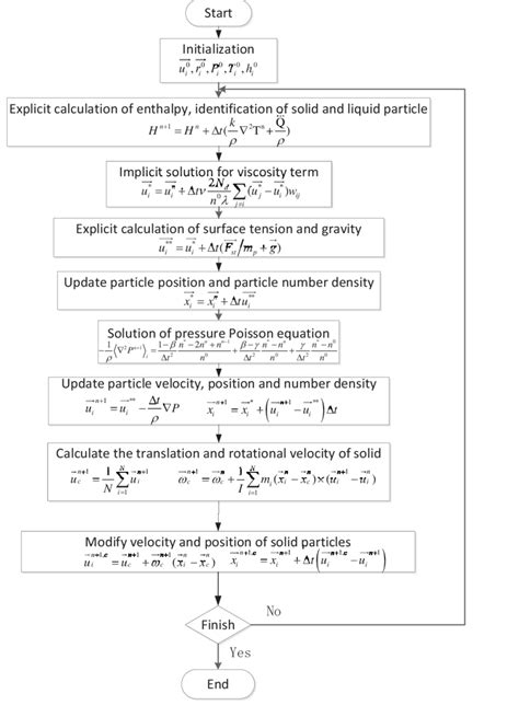 Solution Algorithm Of The Modified Mps Method Download Scientific Diagram