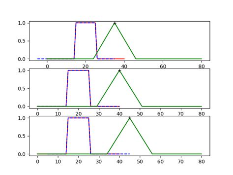 Numpy Why Python Scipy Cross Correlation Is Not Working When Padding