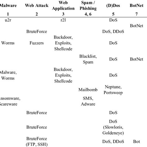 Mapping Of Attacks To Datasets Overall 51 Combinations Of Are Shown