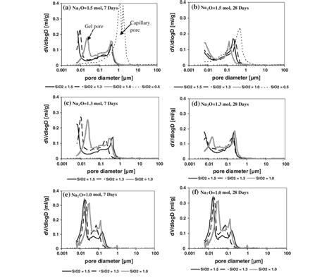 Differential Curves Of Pore Size Distribution Of Aaf Activated With