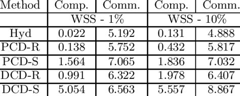 Computation And Communication Costs Per Iteration In Secs For Kdd P