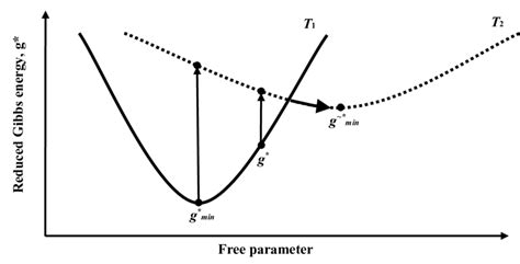 Hypothetic graphs of reduced Gibbs energy at í µí solid line and Download Scientific