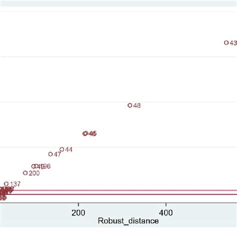 Diagnostic Plot Of Standardized Robust Residuals Versus Robust