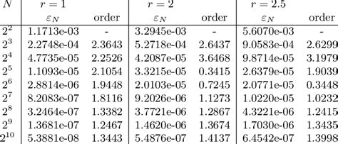 Example 71 Iterated Collocation Errors And Orders Of Convergence For