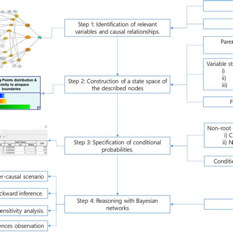 steps in the construction of a generic bayesian network for complexity
