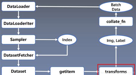 Pytorch学习—7数据预处理模块—transformsclass Rmbdatasetdataset Csdn博客