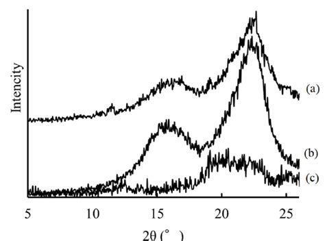 Xrd Of A Extracted Cellulose B Oxidized Cellulose And C