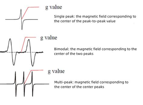 A Key Factor G Value In EPR Spectroscopy