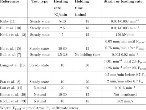 Summary Of Test Parameters And Their Ranges Used In The Literature