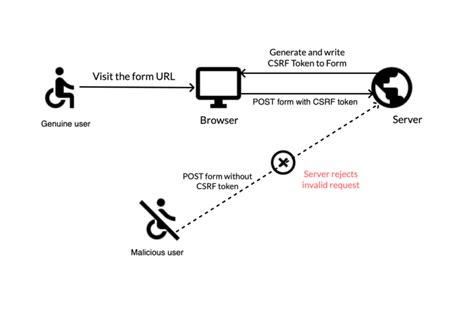 What To Do With Status 401 Message Invalid Csrf Token Hollyland