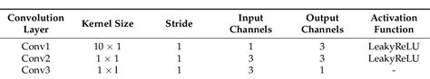 Table 10 From A Convolutional Neural Network Based Quantization Method