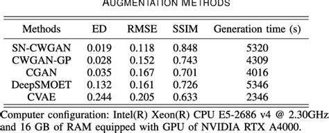 Table V From Imbalanced Fault Diagnosis Using Conditional Wasserstein Generative Adversarial