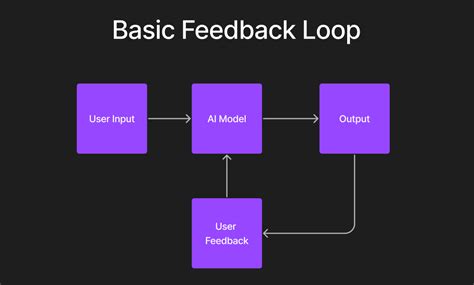 Feedback Loop