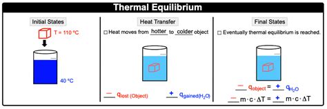 Thermal Equilibrium Chemistry Video Clutch Prep